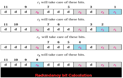 Show The Error Correction By Hamming Code Computer Networking